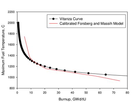 Comparison Of The Forsberg And Massih Fission Gas Release Model To The Download Scientific