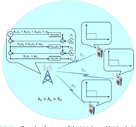 Figure 2 From Dynamic User Clustering And Power Allocation For Uplink