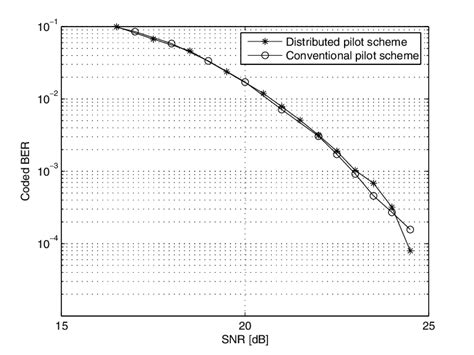 coded ber versus snr c n of a dvb t like system in 8k mode g 1 4