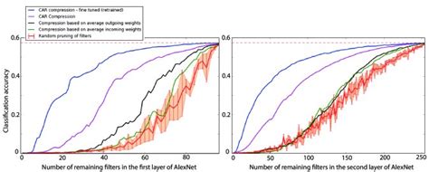 Structural Compression Of Convolutional Neural Networks Based On Greedy Filter Pruning Deepai