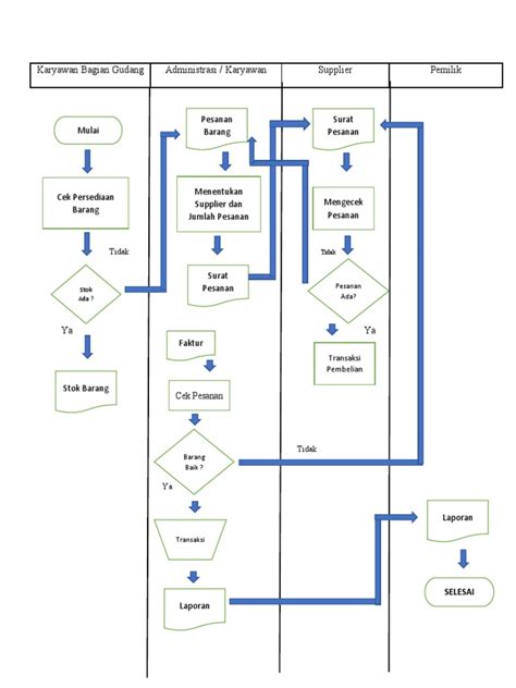 Flowchart Persediaan Pdf