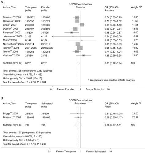 Effects Of Tiotropium Versus A Placebo And B Salmeterol On Copd Download Scientific Diagram