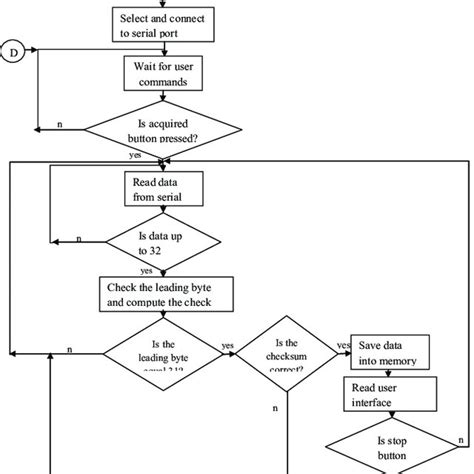 Flowchart For Data Capturing Download Scientific Diagram