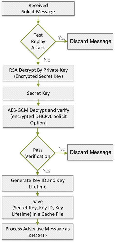 Decrypt Secret Key And Save At The Dhcpv6 Server Download Scientific Diagram