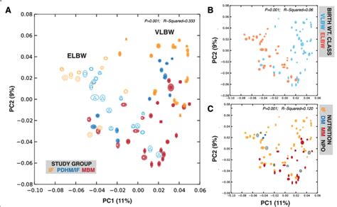 unweighted unifrac based analyses of microbiomes clustering of samples