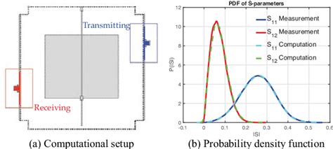 Figure 6 From A Novel Statistical Model For The Electromagnetic Coupling To Electronics Inside