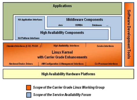Wind River Linux Profiles Step Up To Yocto Project