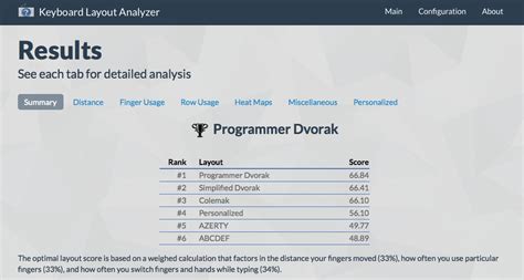 Uncompetative The Abcdef Keyboard Layout