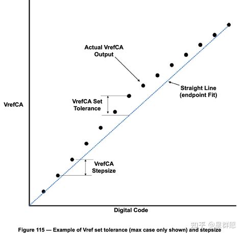 Vref CA CS DQ 知乎