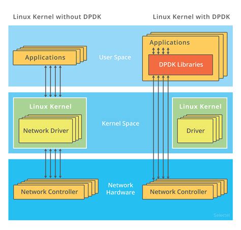 Introduction To Dpdk Architecture And Principles By Krunal Patel