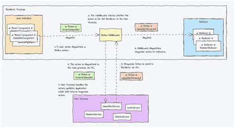 Moving From Electron To Tauri Part 1 Inter Process Communication