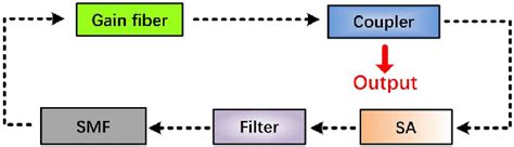 Numerical Simulation Model Gain Fiber Erbium Doped Fiber Coupler