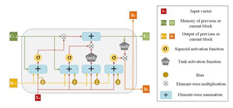 Runoff Forecasting Model Based On Variational Mode Decomposition And