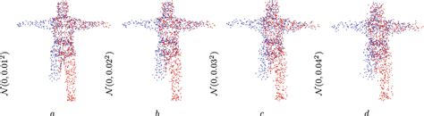 Example Results Of Partial Point Clouds Under Various Noises Ground