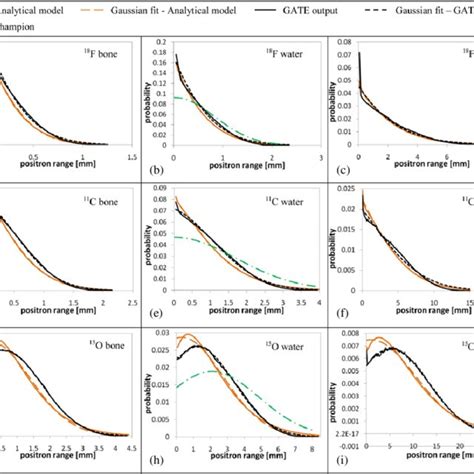 1d Positron Range Distributions For 18 F A Bone B Water C Download Scientific Diagram