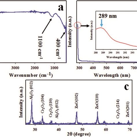The Optical Properties And Crystallinity Of The Synthesized Download Scientific Diagram