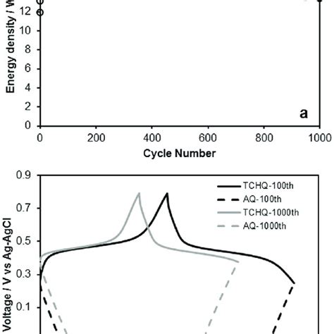Schematic Of The Metal Free Redox Capacitor Using A Couple Based On