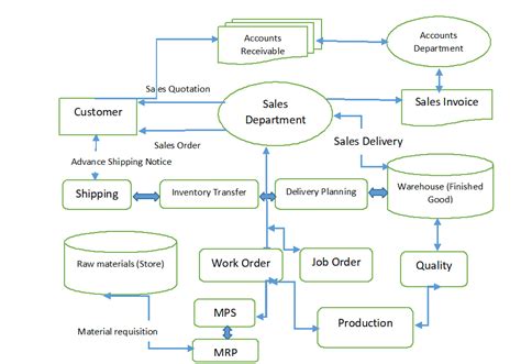Erp Workflow In Crm Procurement Sales Inventory Material Management Production Planning