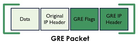 Gre Tunneling On Cisco Devices Mixednetworks