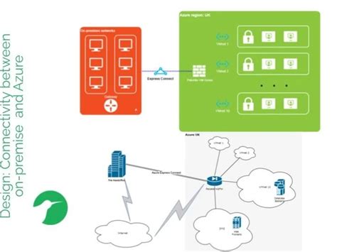 secure cloud infrastructure aws gcp azure upwork