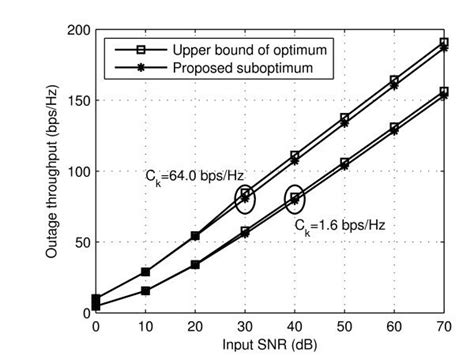 comparison of full searching algorithm and proposed suboptimal