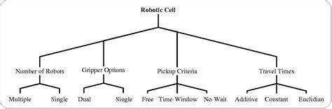 Figure 1 From Multiple Part Type Cyclic Flow Shop Robotic Cell