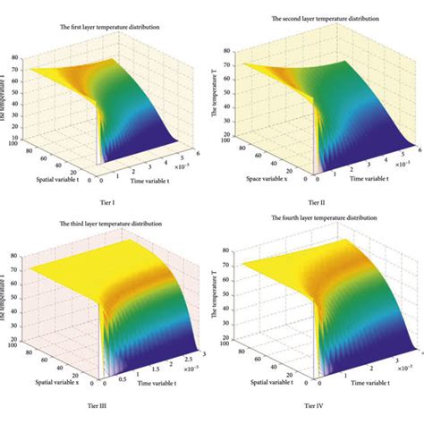 Temperature Distribution Inside The Protective Clothing Of The Furnace