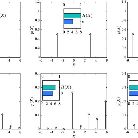 Information Entropy H And Standard Deviation Download Scientific