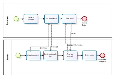 Bpmn Process Example Pros And Cons Of Business Process Modeling Notation And How Business