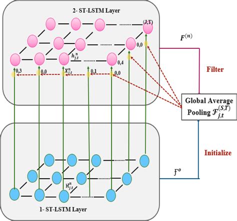 The Convst Lstm Network For St Lstm Layer In Each Unit Cell Download