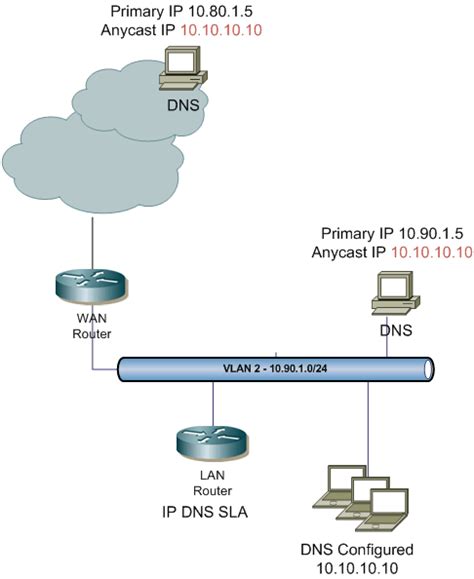 Anycast Dns With Ip Sla Dns It Tips For Systems And Network