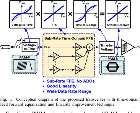 Figure 2 From A Pam 8 Wireline Transceiver With Receiver Side Pwm Time Domain Feed Forward