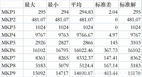 【精选】【0 1背包】二进制灰狼算法解决0 1背包问题【matlab】 Csdn博客 【精选】【0 1背包】二进制灰狼算法解决0 1背包问题【matlab】 Csdn博客