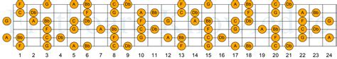 C Db F G A Bb Fretboard Knowledge C Db F G A Bb Fretboard Knowledge