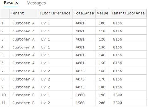 Sql Server How Can I Use Nested Aggregation On Both Row And Column