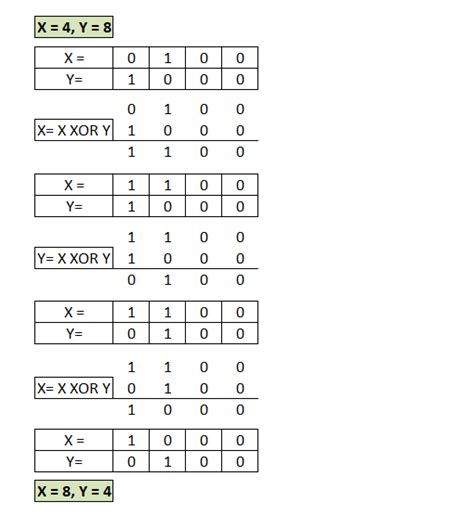 Swap Two Numbers Using Bitwise Xor Operator