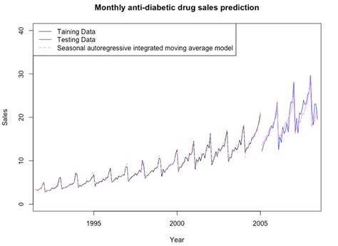 Towards Data Science On Linkedin Seasonal Data Forecasting Using R By