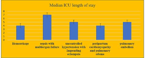 Median Icu Length Of Stay Download Scientific Diagram