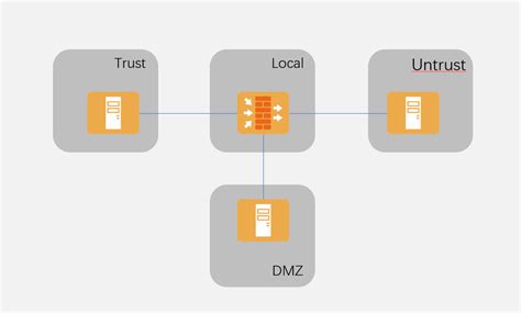 Define Firewall Zones And Use Huawei Enterprise Support Community