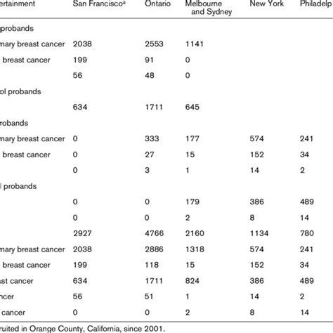 Breast Cancer Status And Sex Of Probands By Ascertainment Source And