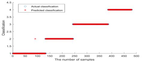 4 pso based decision tree svm prediction results download scientific