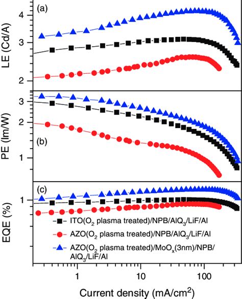 A Luminous Efficiency Le B Power Efficiency Pe And C