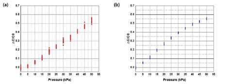 Normalized Capacitance Of The As Fabricated Sensor For The Applied