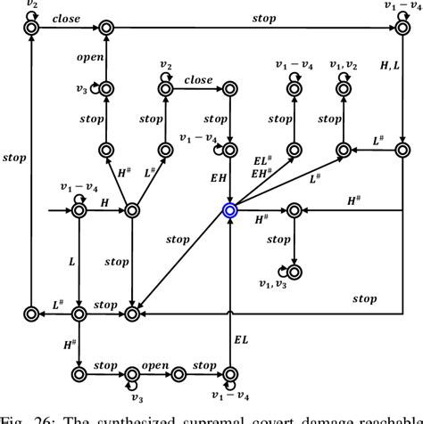 Figure 26 From Synthesis Of The Supremal Covert Attacker Against