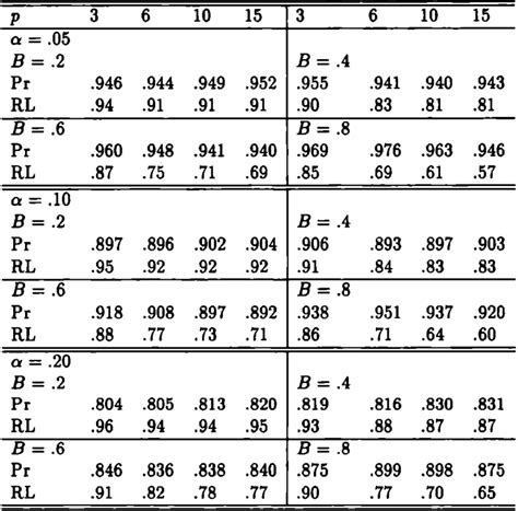 Table 1 From Parametric Empirical Bayes Confidence Intervals Based On James Stein Estimator