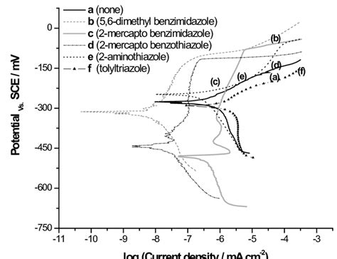 Anodic And Cathodic Polarization Curves For Brass In 35 Nacl Solution Download Scientific