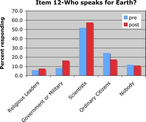 Comparison Of This Histogram With The Item Histogram In Figure Download Scientific Diagram