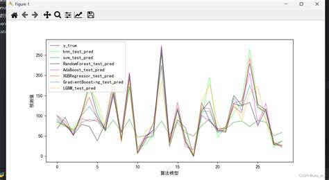 实战三十六：机器学习大气数据的污染物pm25预测算法对比出图knn Svm Randomforest Adaboost