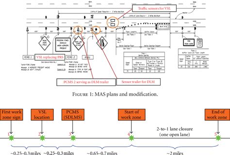 Figure 1 From Evaluating Variable Speed Limits And Dynamic Lane Merging Systems In Work Zones A
