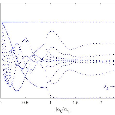 Real Parts Of Eigenvalues As A Function Of Parameter Values Download